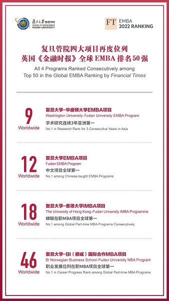 复旦管院四大项目连续三年稳居全球EMBA排名50强_教育_新民网